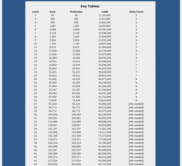 EXP Table – 15peaces Blog